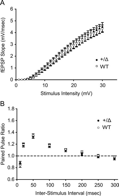 Normal Input Output Curves And Paired Pulse Ratios Pprs In Dyt1