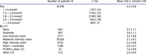LDL C Distribution At Index Date Download Scientific Diagram