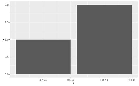 R Ggplot Geom Bar
