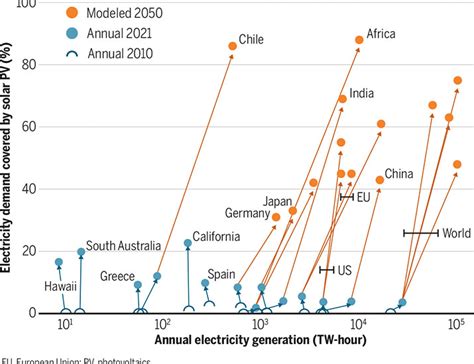 Photovoltaics At Multi Terawatt Scale Waiting Is Not An Option H