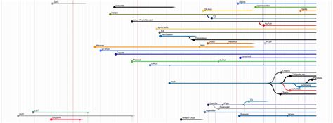 Debian Cosillas Gnu Linux Distributión Timeline Evolución