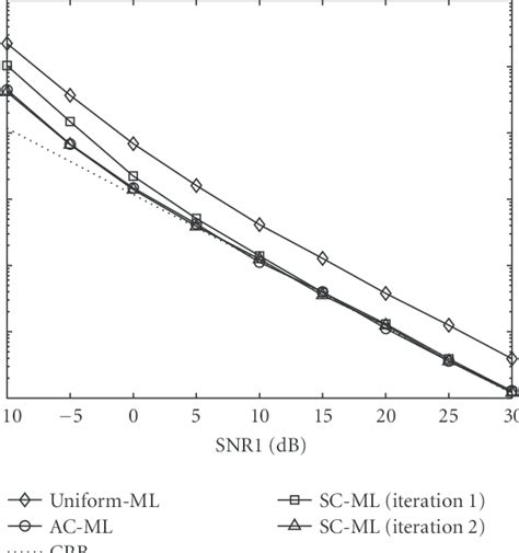 Comparison Of The Doa Estimation Mses And The Crb Single Source Case Download Scientific