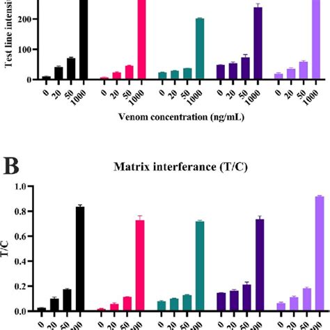 Comparison Of Matrix Effects In Lfas B Atrox Venom Was Diluted In Lfa