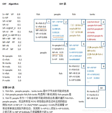 Pcfg Cky句法分析cfg Cyk句法分析python Csdn博客