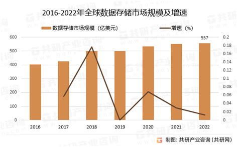 2023年全球及中国多云数据存储发展现状及发展趋势分析：数据存储面向容器持续演进，助力应用云化改造 图 2023年公有云存储空间 Csdn博客