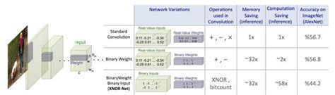 Ali Mirzaei On Linkedin Xnor Net 58x Faster Than Full Precision Networks Deep Learning Is Going…