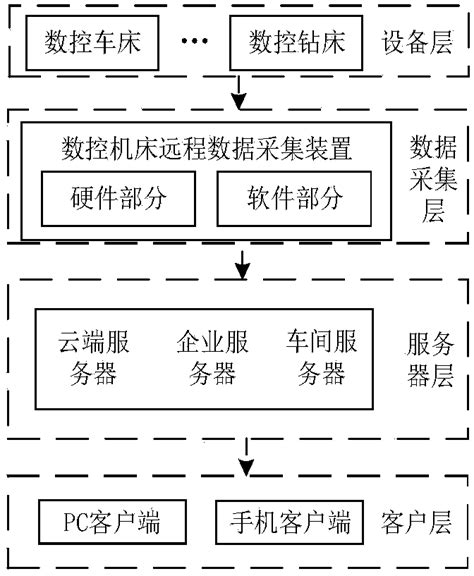 Remote Data Acquisition And Analysis System For Numerically Controlled