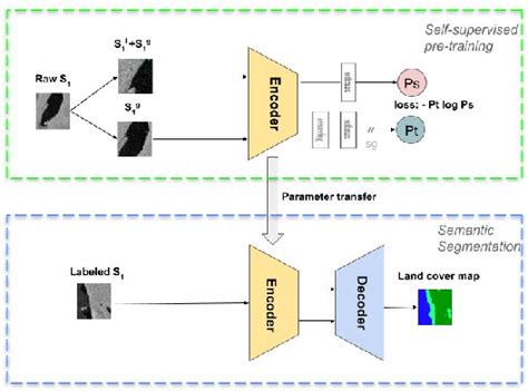 Figure 1 From Multimodal Self Supervised Learning For Semantic Analysis