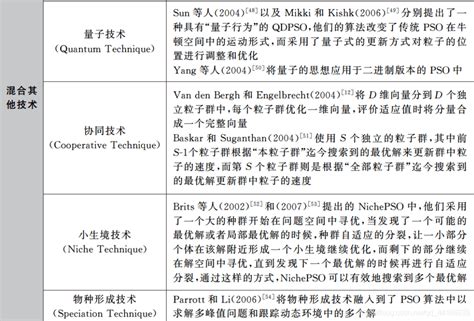 一文搞懂什么是粒子群优化算法 Particle Swarm Optimization，pso 【附应用举例】 知乎