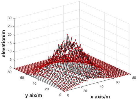 Dtm With Multiplicative Error Download Scientific Diagram