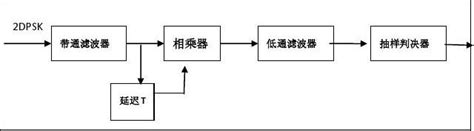 使用systemview仿真2dpsk信号模拟调制非相干解调word文档在线阅读与下载免费文档