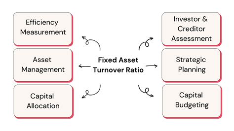 Fixed Asset Turnover Ratio KEBS