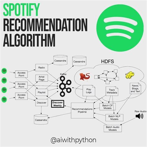 Data Science Python On Instagram Spotifys Recommendation Algorithm