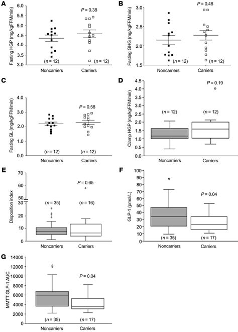 Increased Peripheral Insulin Sensitivity And Lower Insulin And Glp 1