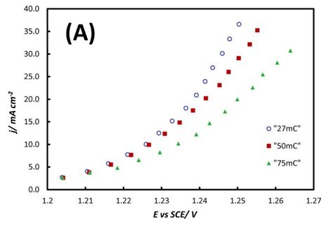 Current Density Vs Applied Potential Steady State Data For Oxygen