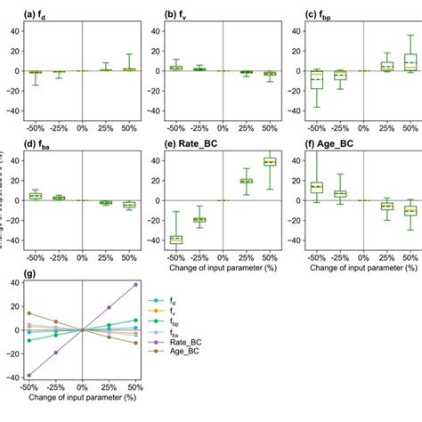 Sensitivity Analysis Of Mimics Bc Model Parameters Of A F D