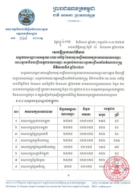 សេចក្តីប្រកាសព័ត៌មានលេខ ០៤៨ គ ជ ប អគ្គ៖ លទ្ធផលបណ្ដោះអាសន្នរយៈពេល ១៥ថ្ងៃ