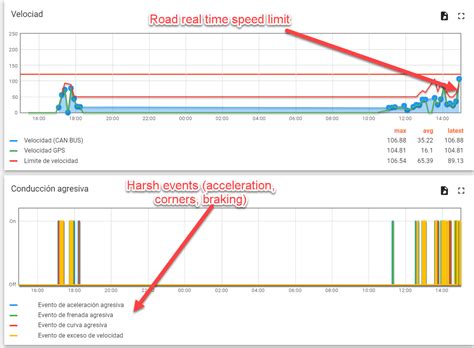 monitoring and control of aggressive driving in vehicle fleets smart
