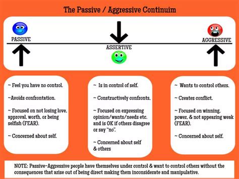 Assertiveness Ppt