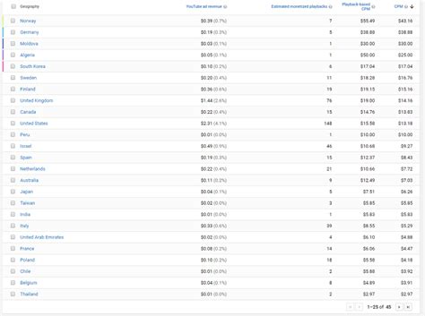 Top 30 YouTube Niches With High CPM In 2025 VloggerPro