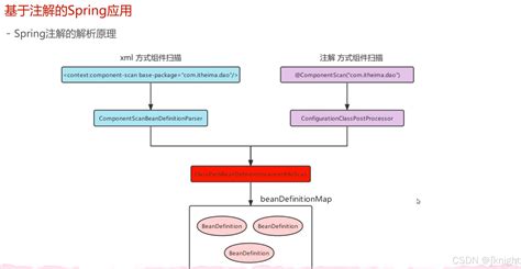 spring和springmvc及其注解 spring注解和springmvc注解 csdn博客