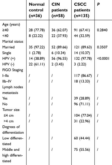 Neuropilin 1 Is Associated With The Prognosis Of Cervical Cancer In He