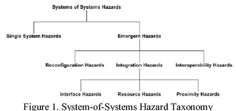 Figure 1 From Interface Hazard Analysis For System Of Systems