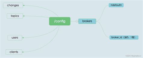 Kafka的监控与管理 技术分享 云服务器