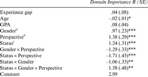 results of a linear regression analysis predicting domain importance