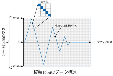 Pythonのpyaudioで音声録音する簡単な方法 Watlab