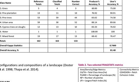 Combination Of Gps And Random Points To Assess Classification Accuracy
