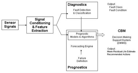 The Basic Elements Of Diagnostics And Prognostics For Condition Based Download Scientific
