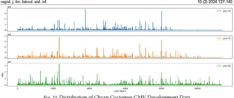 Figure 10 From Customer Churn Prediction Using The Rfm Approach And