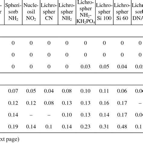 Retention Factors And Separation Factors Of Model Compounds Download Table
