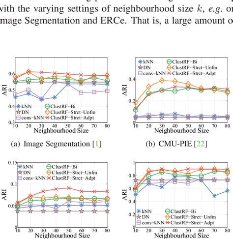 Ari Curve Comparison Between Different Methods On The Spectral