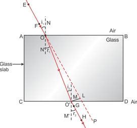 Refraction Of Light Through A Glass Slab