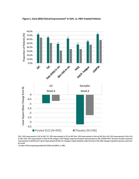 Early Clinical Improvement As Predictor Of Long Term Health Related