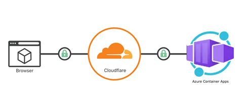 Azure Container Apps Aca And Cloudflare By Martin Gjoshevski