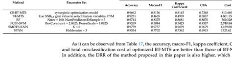 Comparison Of The Classification Results Of The Page Blocks Data Set Download Scientific Diagram
