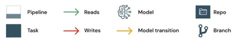 How To Architect Mlops On The Databricks Lakehouse The Databricks Blog