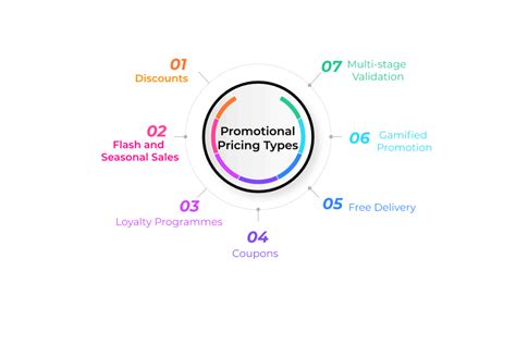 Promotional Pricing Strategy Complete Guide Thekeepitsimple