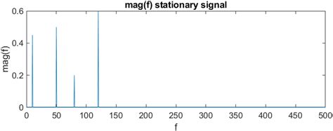 github gubbriaco ft stft wavelet analysis a repository containing
