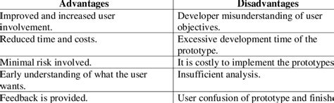 Advantages And Disadvantages Of The Prototyping Model Melsatar 2019 Download Scientific Diagram