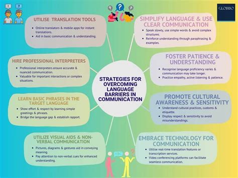 Strategies To Overcome Language Barriers Globibo Blog