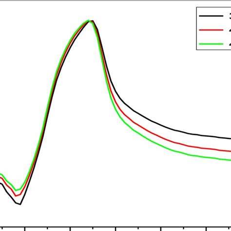 Refractive Index Versus Wavelength Of Different Substrate Temperature Download Scientific Diagram
