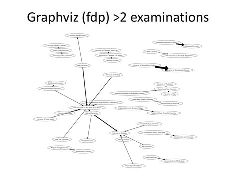 Social Networks From Thesis Data A Not Quite Yet Realisable Dream