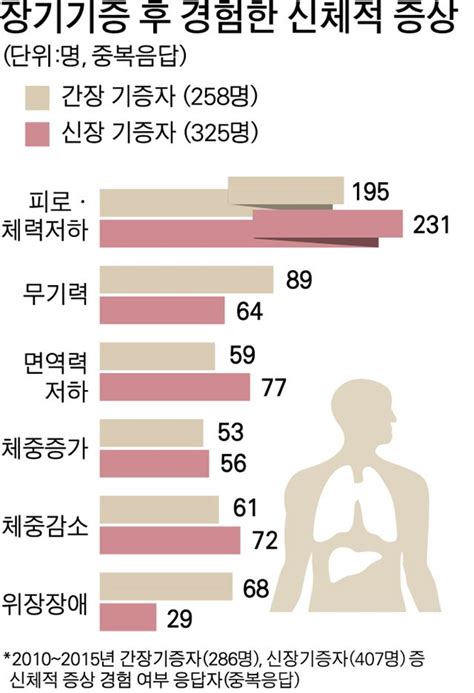 단독 간 이식수술 뒤 후유증생존 장기기증자 3만명 첫 전수조사