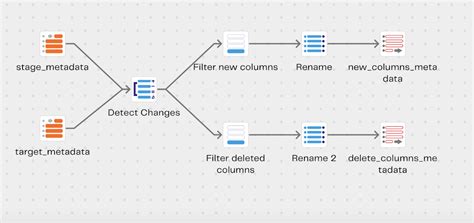 Schema Drift And Dynamic S Files