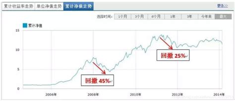 夏普比率和最大回撤计算方法不同参数对应的夏普比csdn Csdn博客