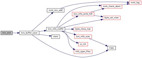 Kth Framework For Nek5000 Toolboxes Testing Version Time History For Set Of Points